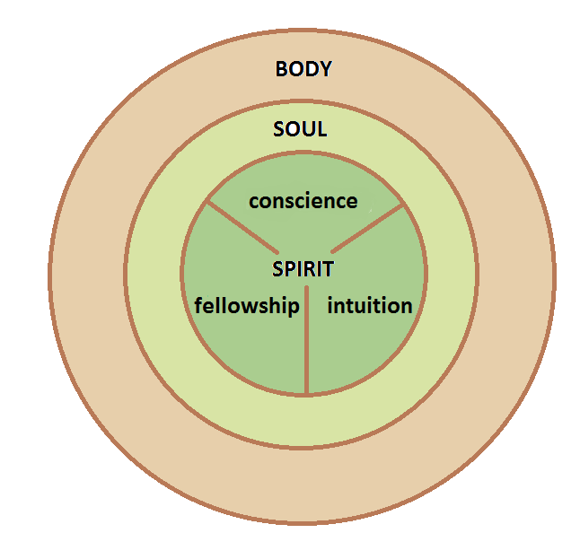 The Spirit, the Soul, and the Body – Rapture and End Times