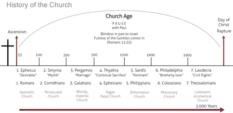 The Church Age Terminus – Rapture and End Times